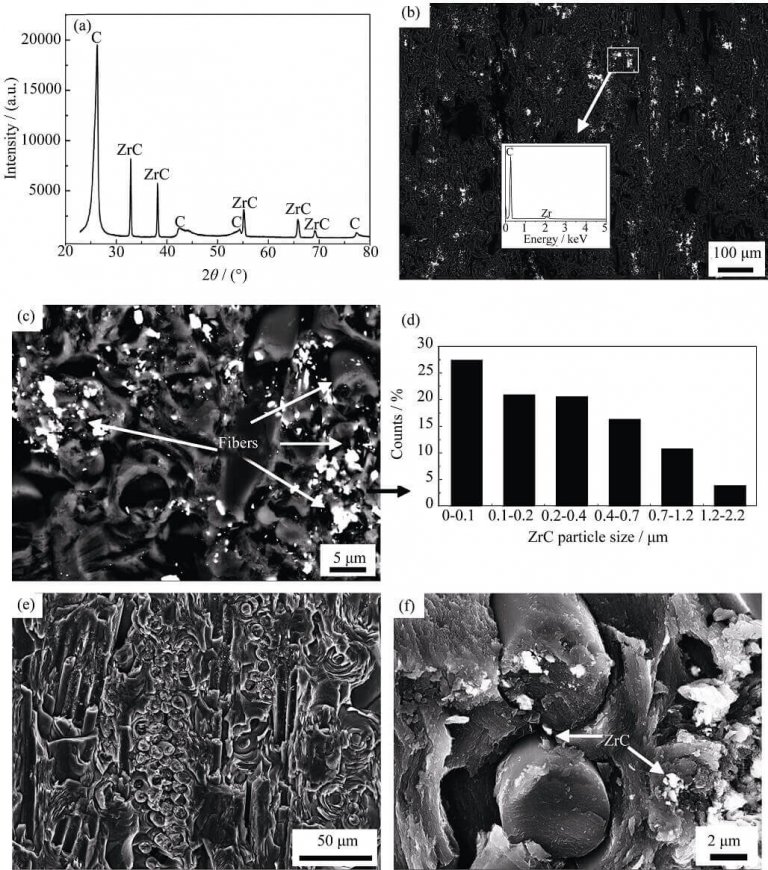 C/C-ZrC Composite | Microstructure and Mechanical Properties