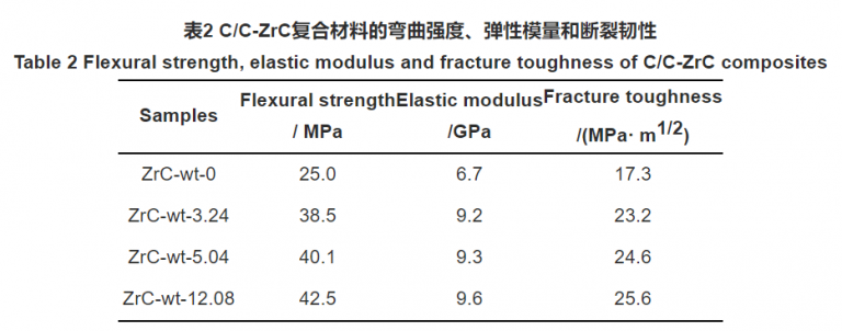C/C-ZrC Composite | Microstructure and Mechanical Properties